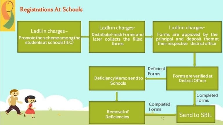 Delhi Ladli Scheme 2023 Application Form PDF Download